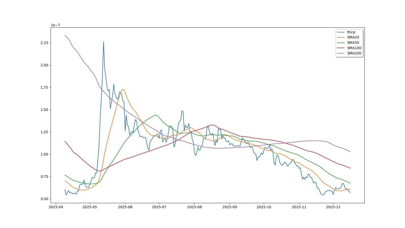 Molly Simple Moving Averages