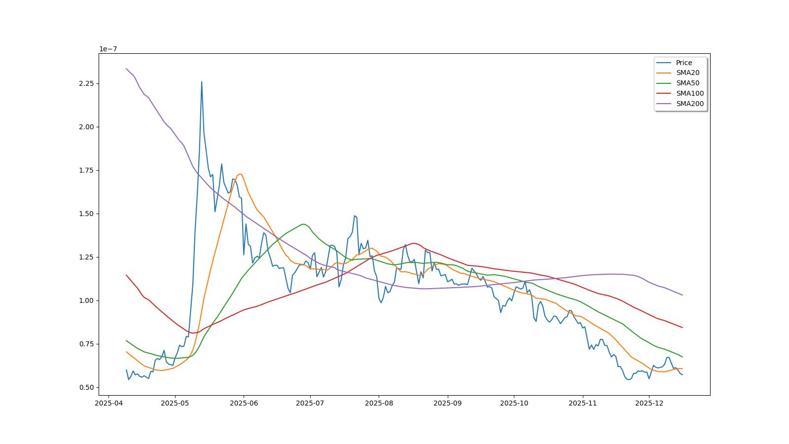 Molly Simple Moving Averages