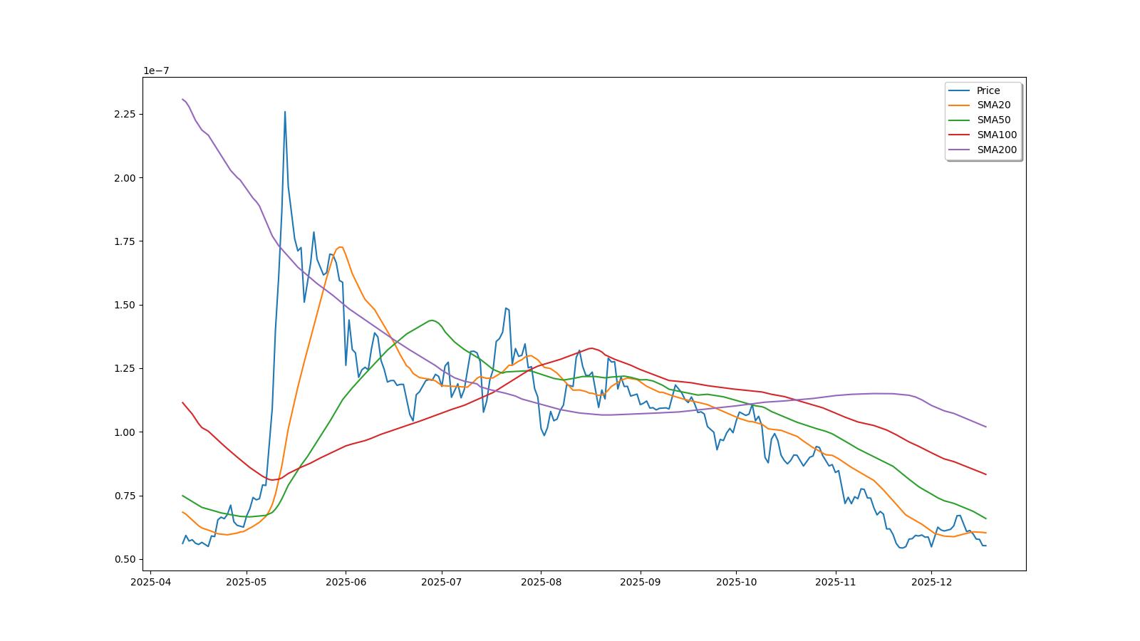 Molly Simple Moving Averages