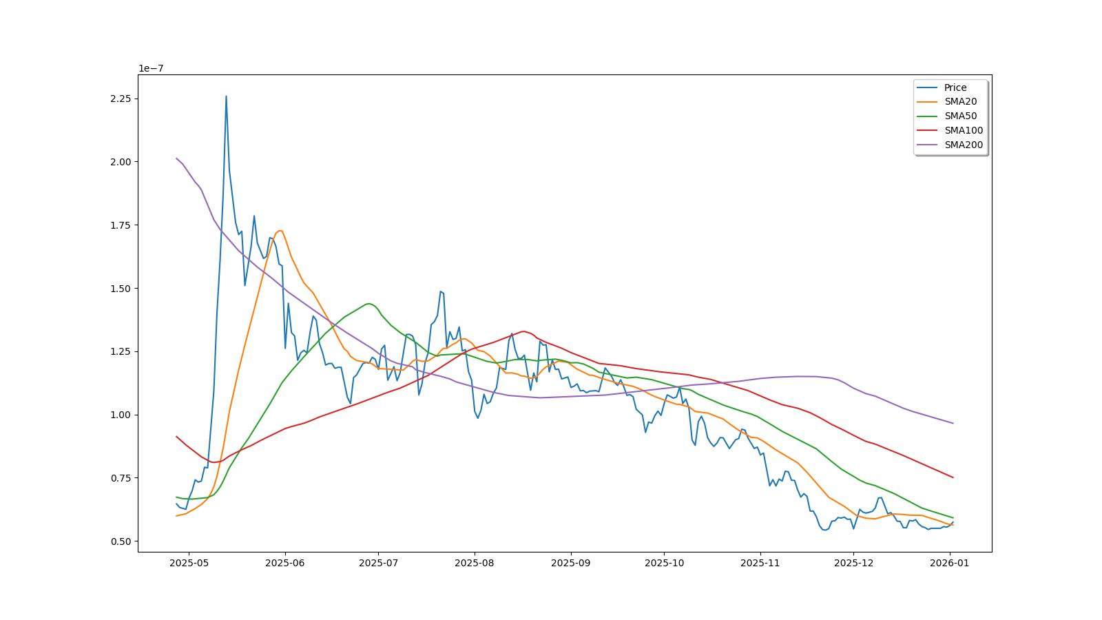 Molly Simple Moving Averages