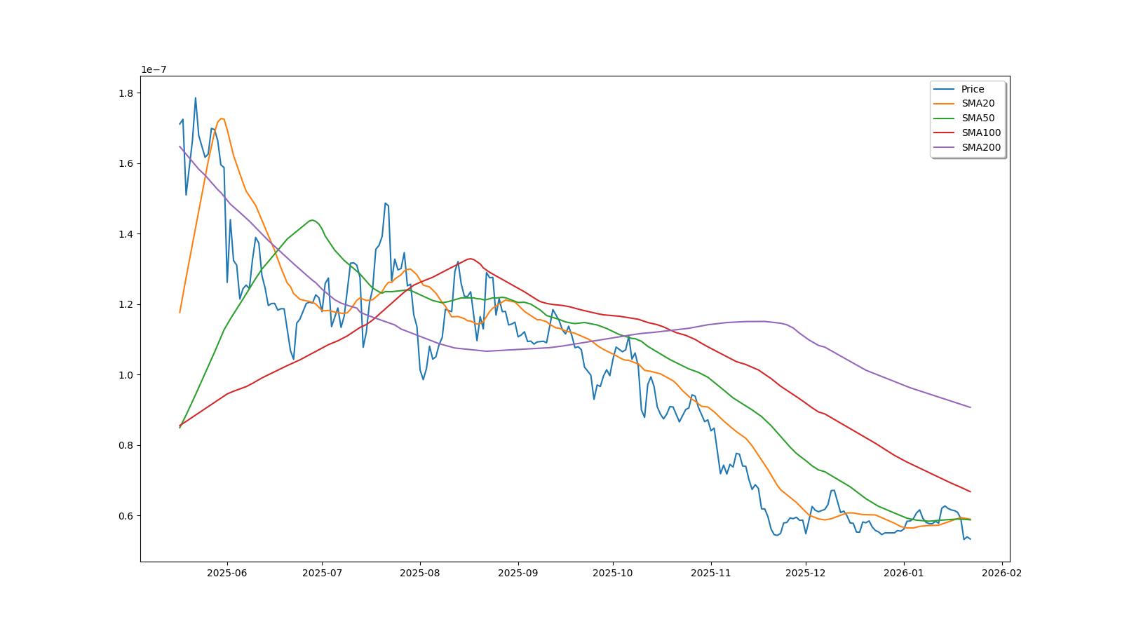 Molly Simple Moving Averages