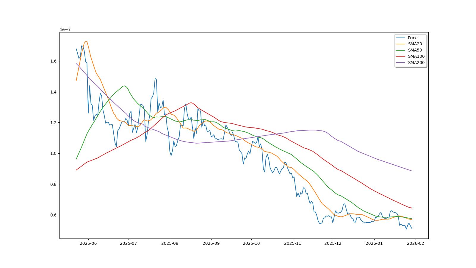 Molly Simple Moving Averages