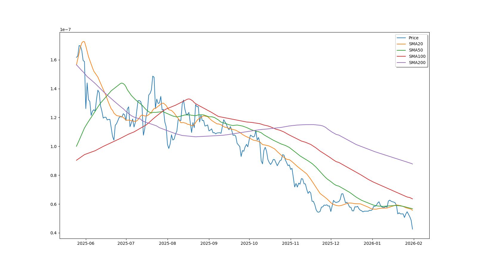 Molly Simple Moving Averages