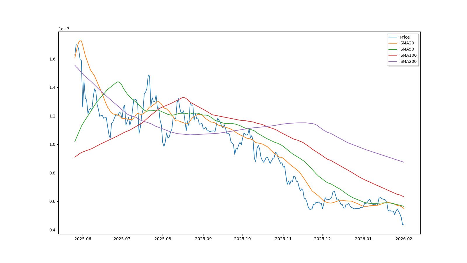 Molly Simple Moving Averages