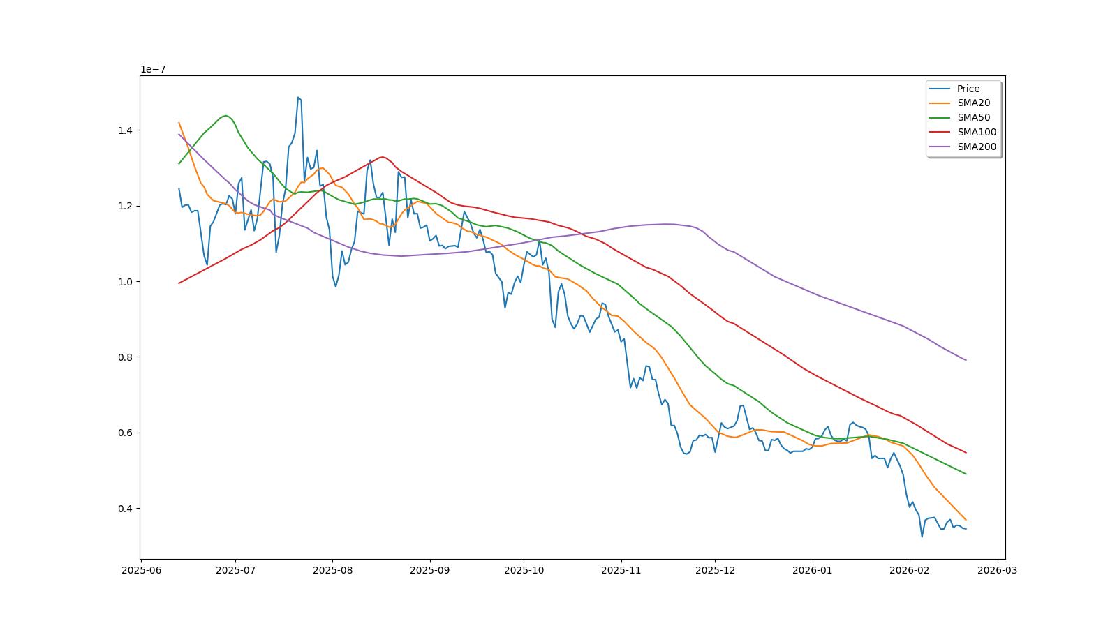 Molly Simple Moving Averages