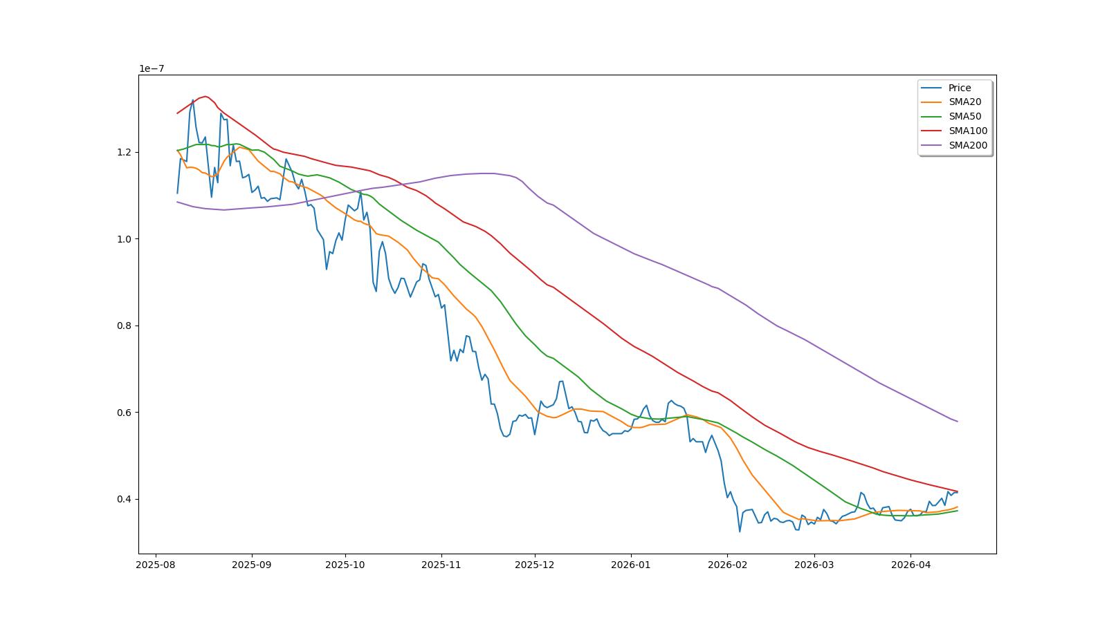 Molly Simple Moving Averages