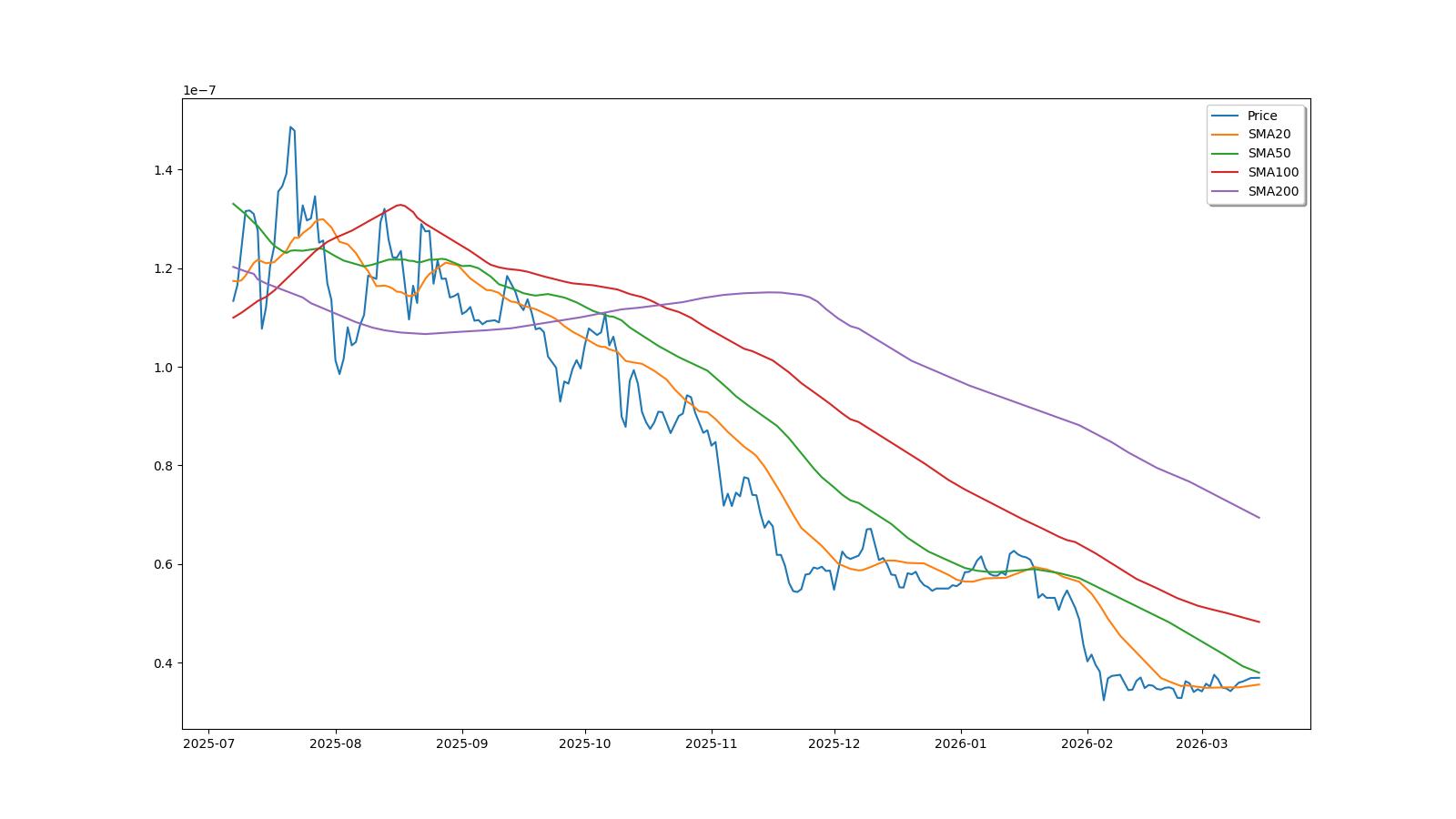 Molly Simple Moving Averages