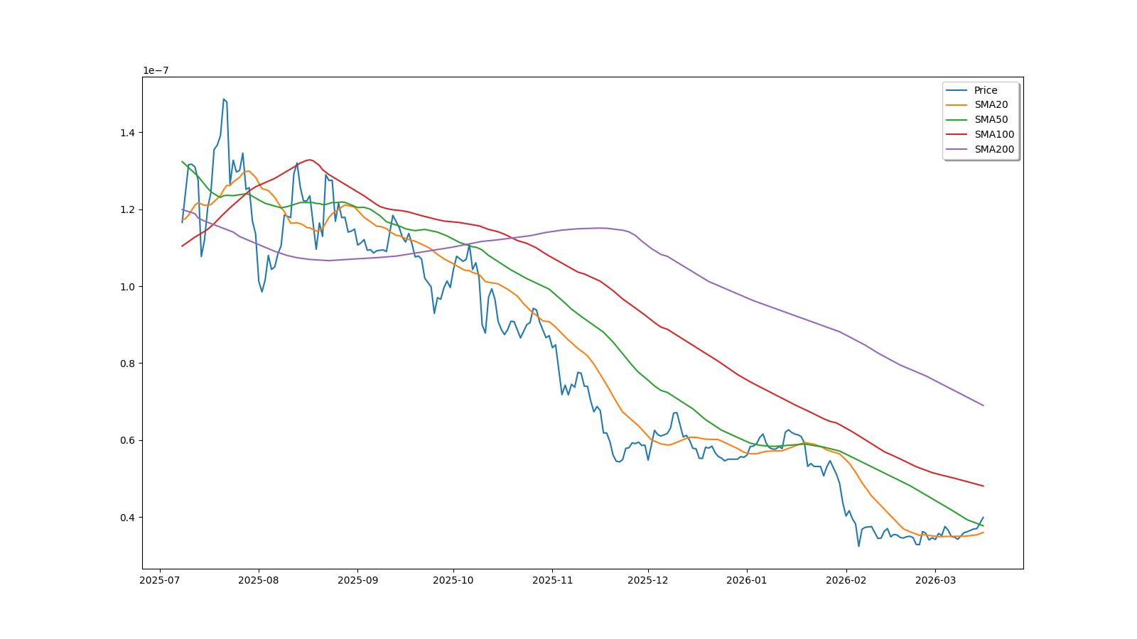 Molly Simple Moving Averages