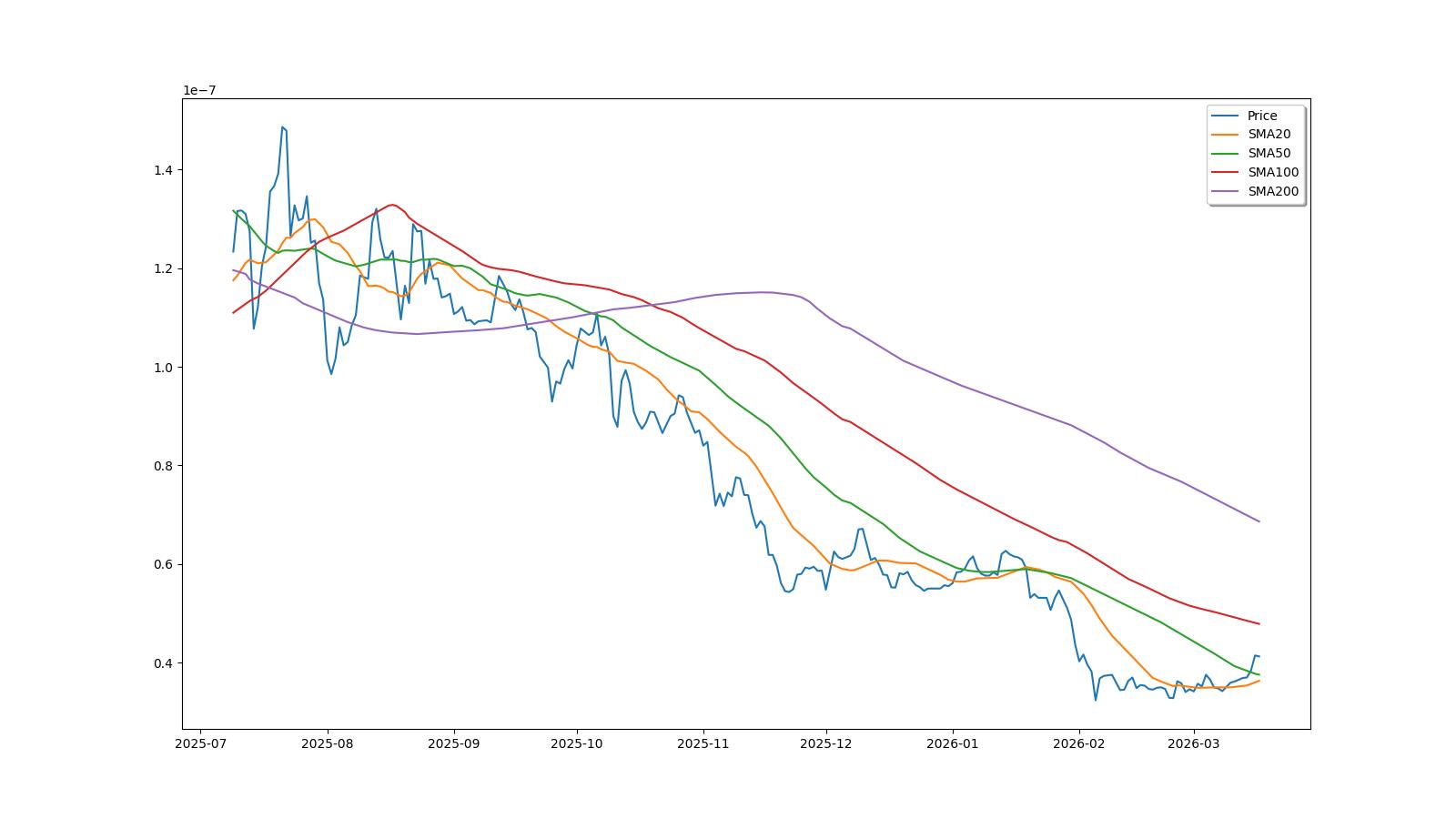 Molly Simple Moving Averages
