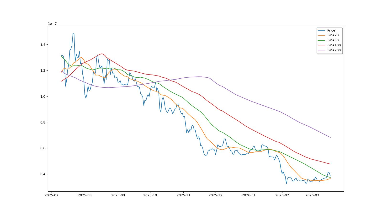 Molly Simple Moving Averages