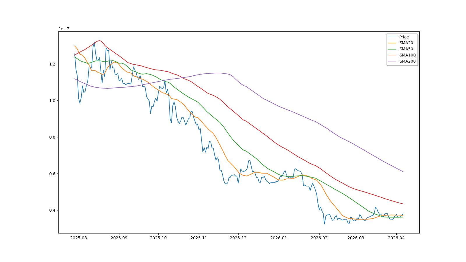 Molly Simple Moving Averages