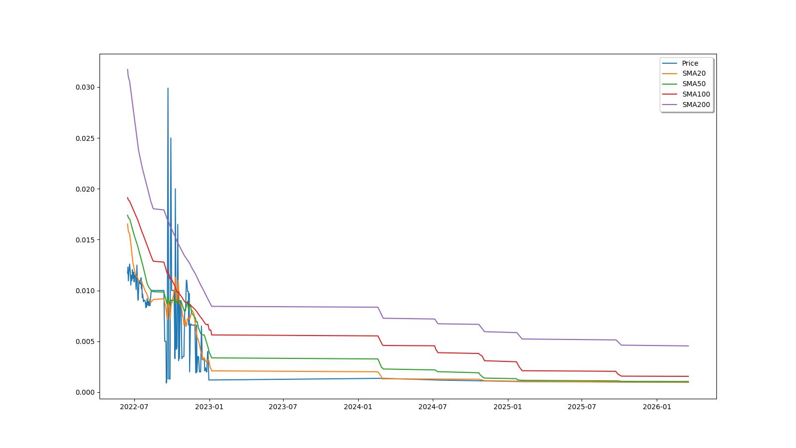 Moma Protocol Simple Moving Averages