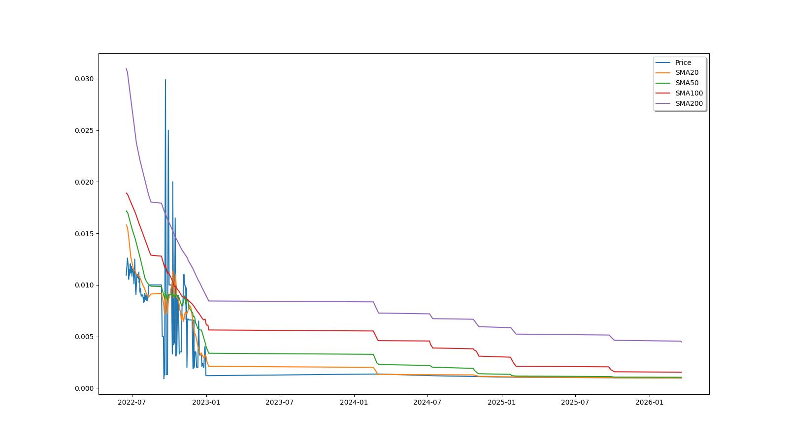 Moma Protocol Simple Moving Averages