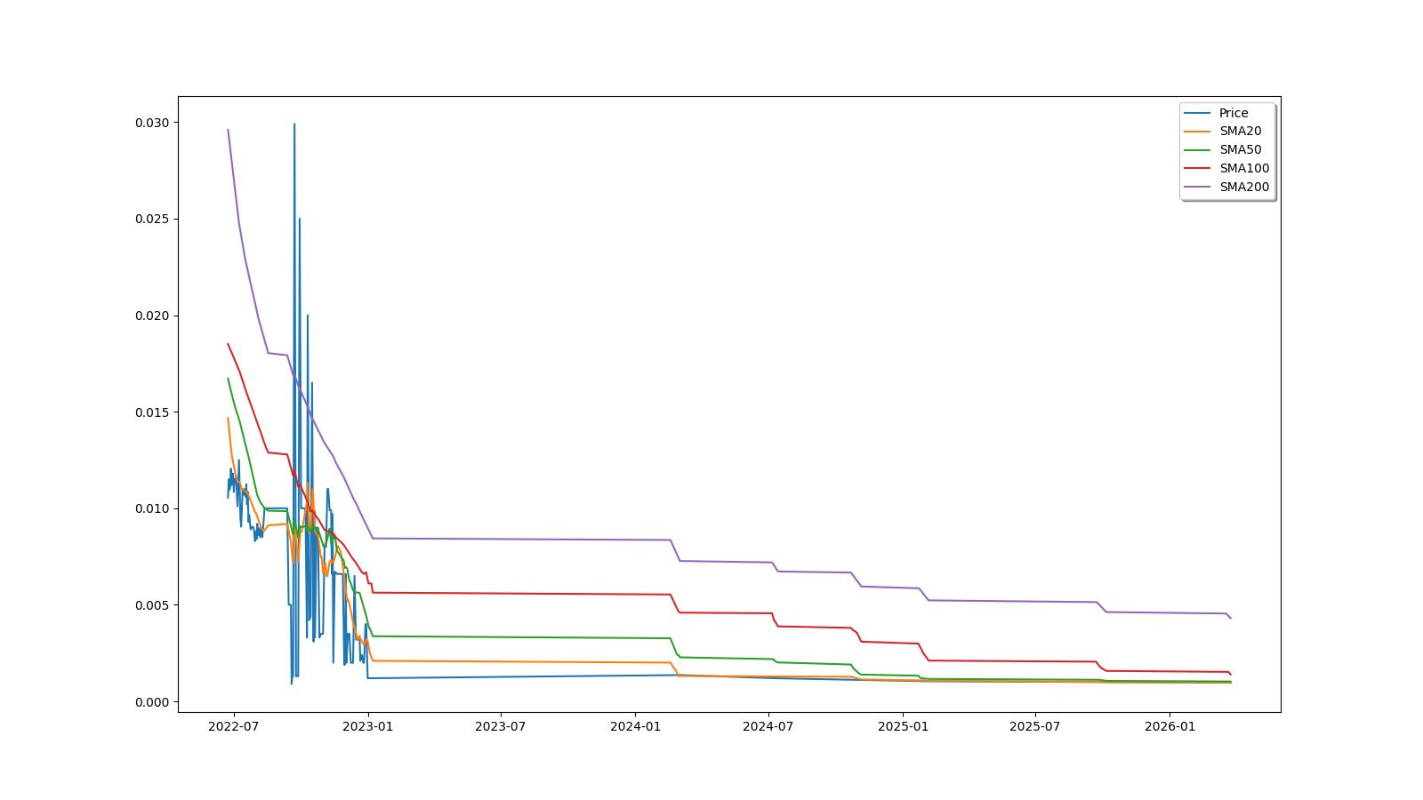 Moma Protocol Simple Moving Averages