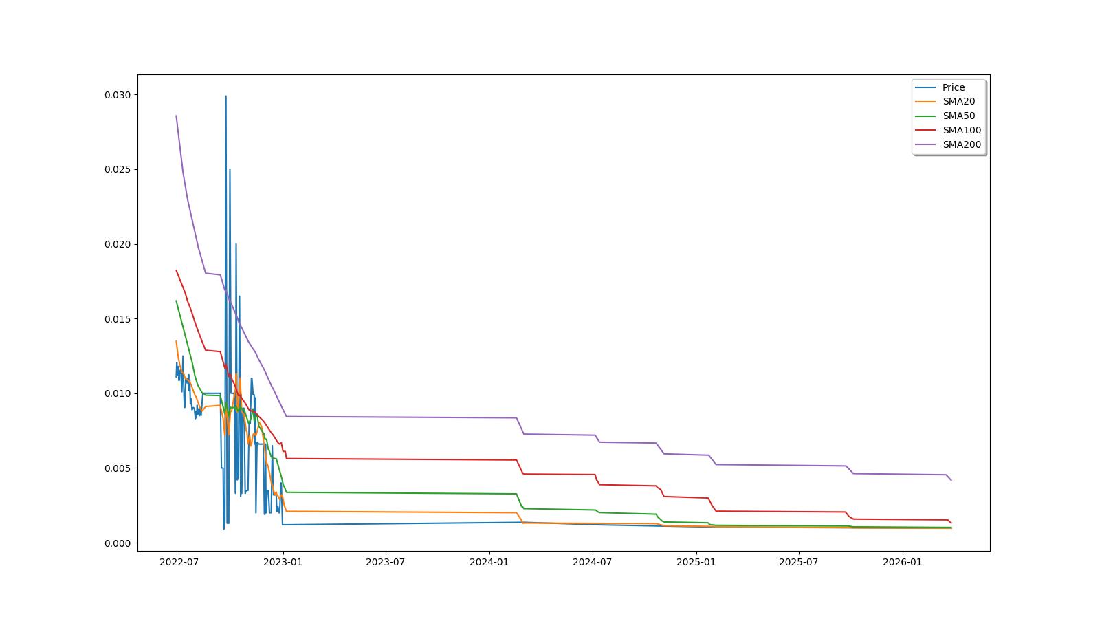Moma Protocol Simple Moving Averages