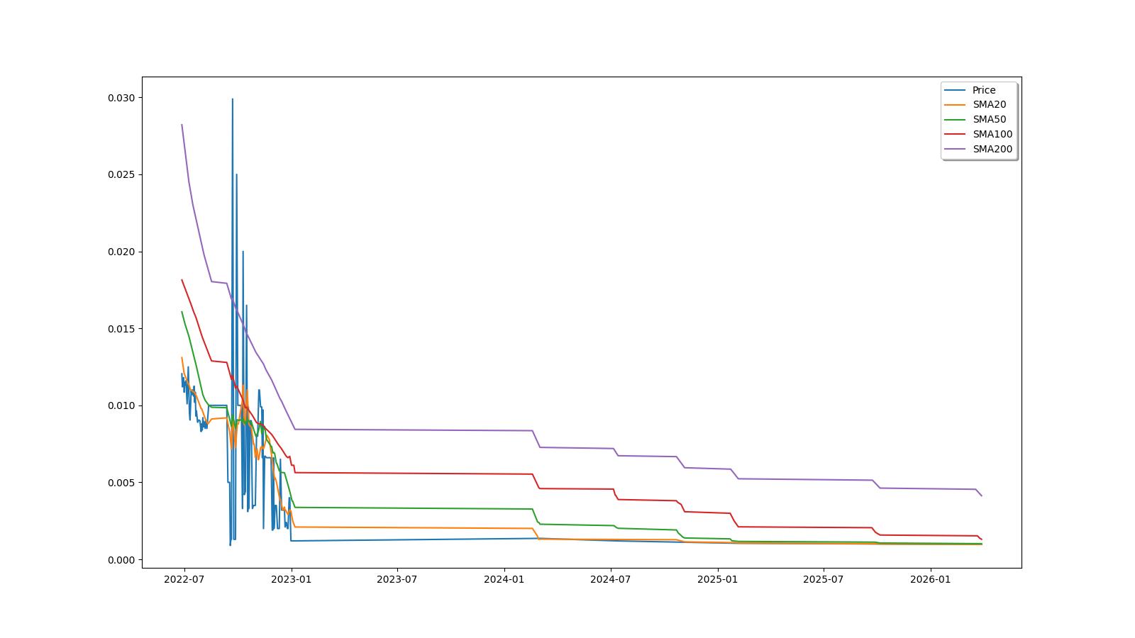 Moma Protocol Simple Moving Averages