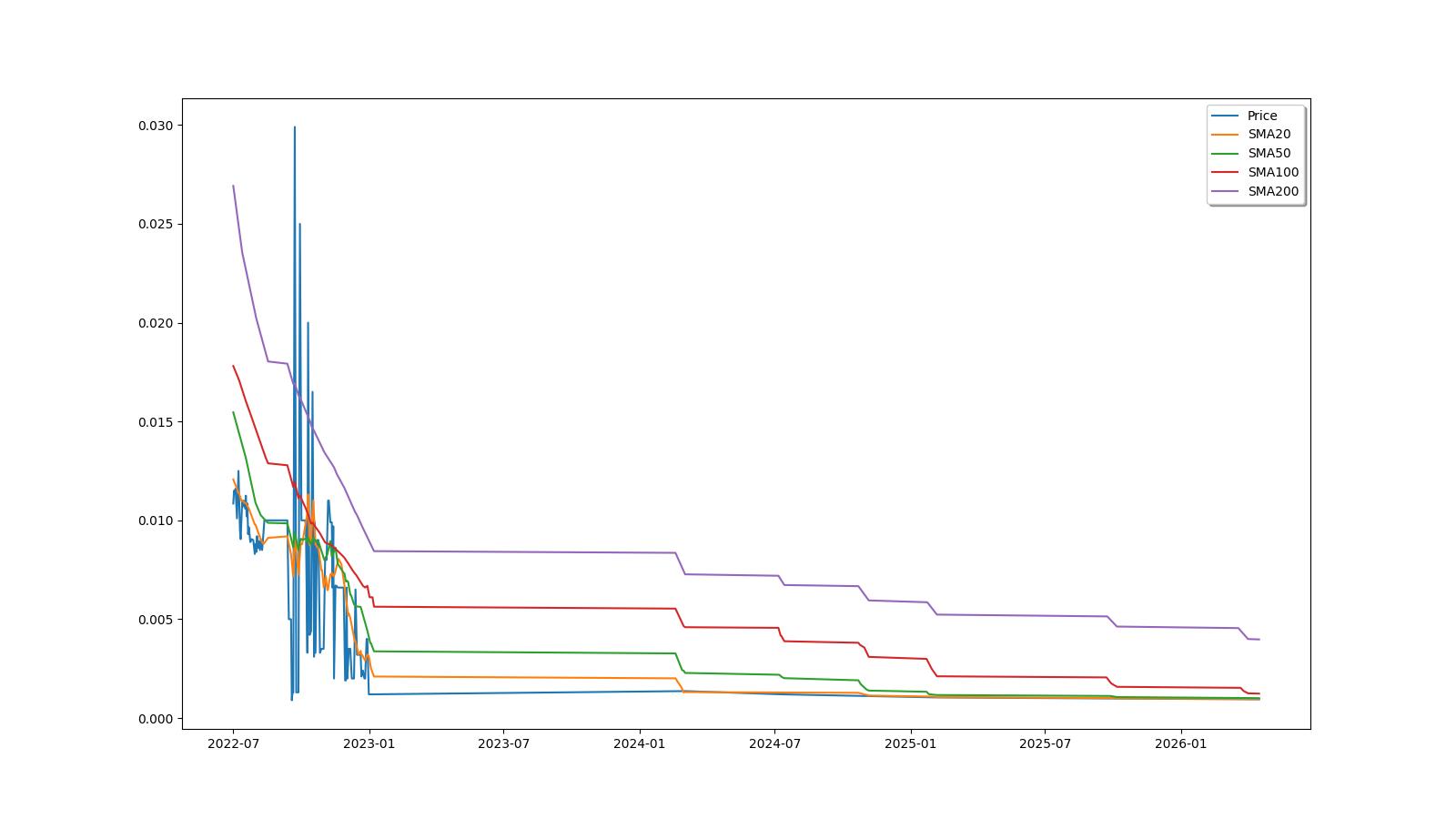Moma Protocol Simple Moving Averages