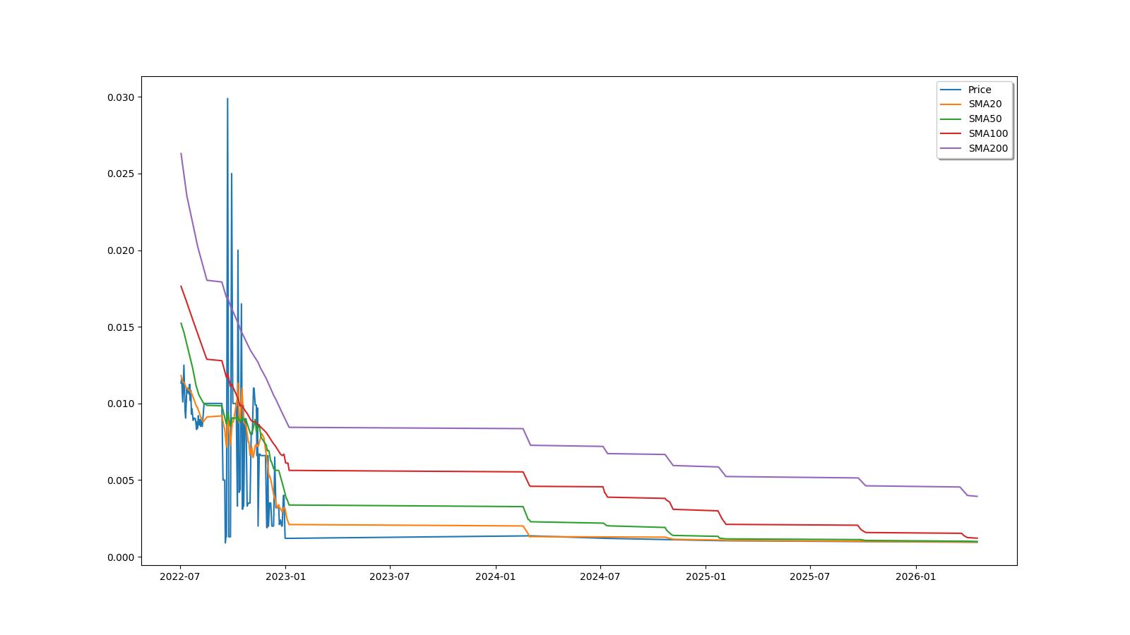 Moma Protocol Simple Moving Averages