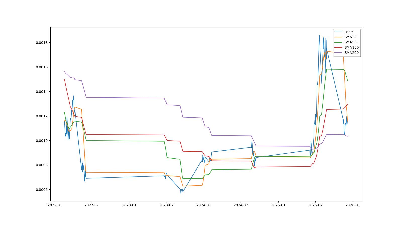 Momentum Simple Moving Averages