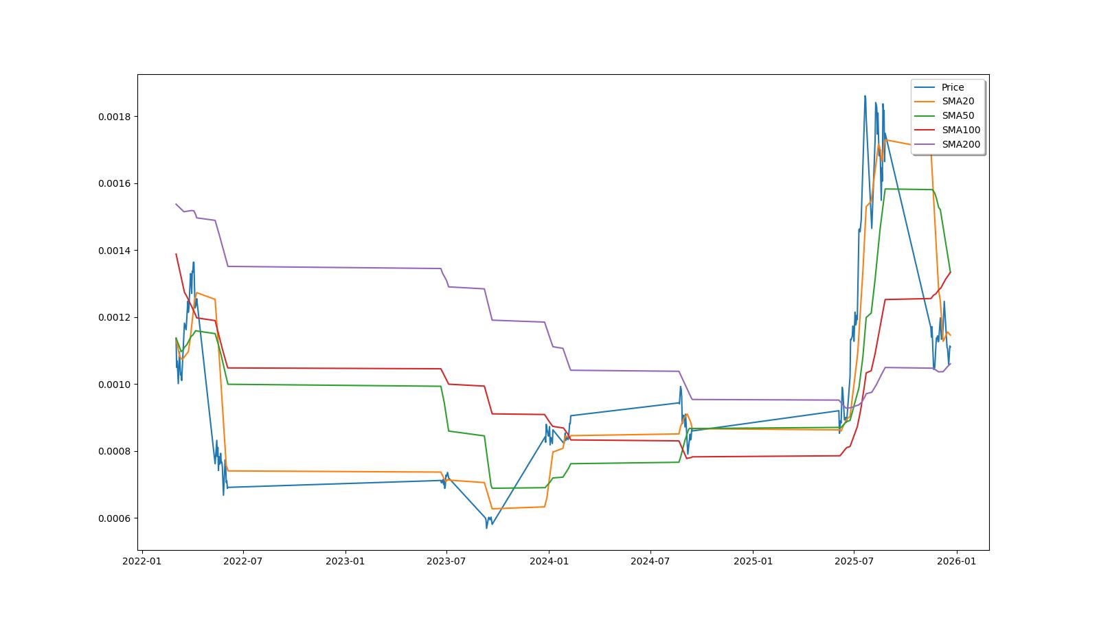Momentum Simple Moving Averages
