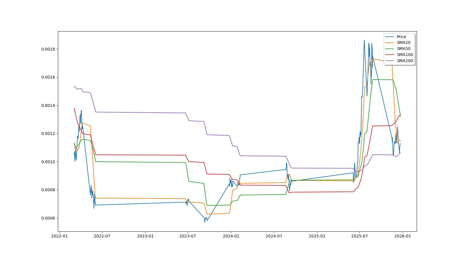 Momentum Simple Moving Averages
