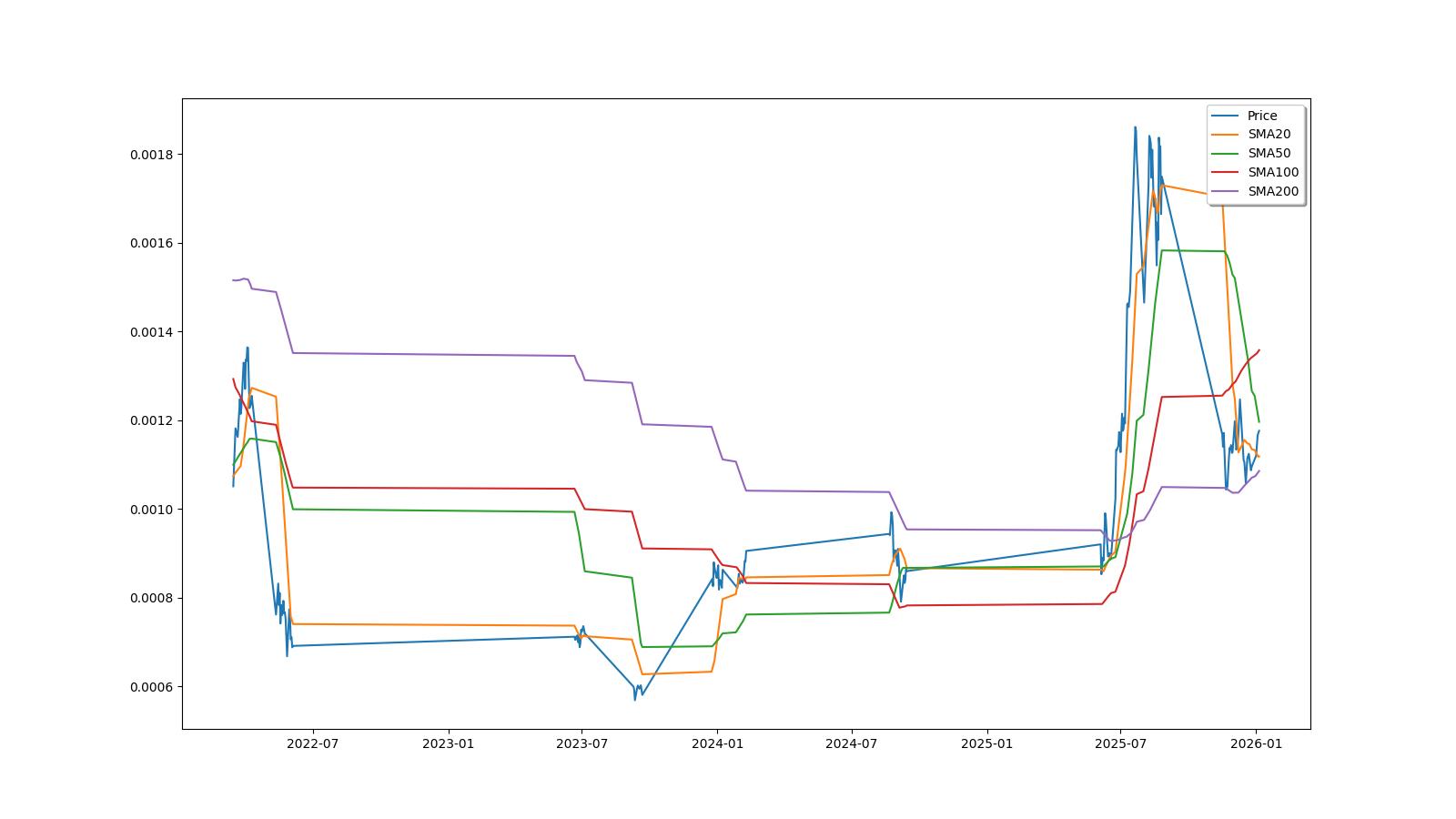 Momentum Simple Moving Averages