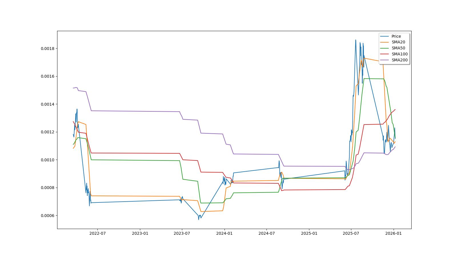 Momentum Simple Moving Averages