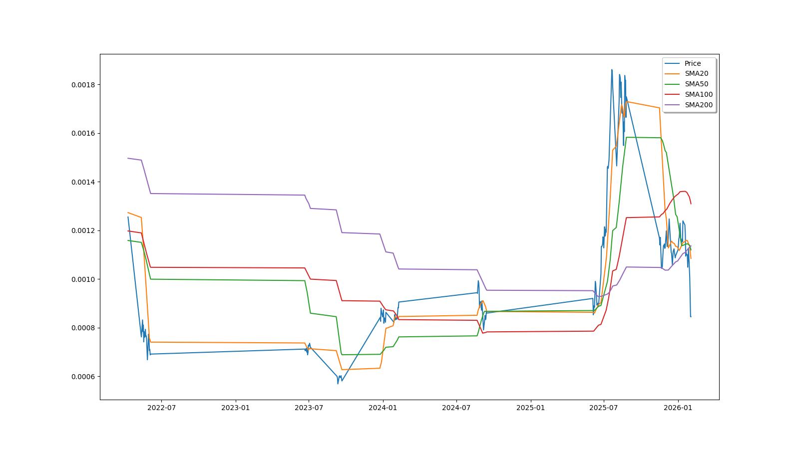 Momentum Simple Moving Averages