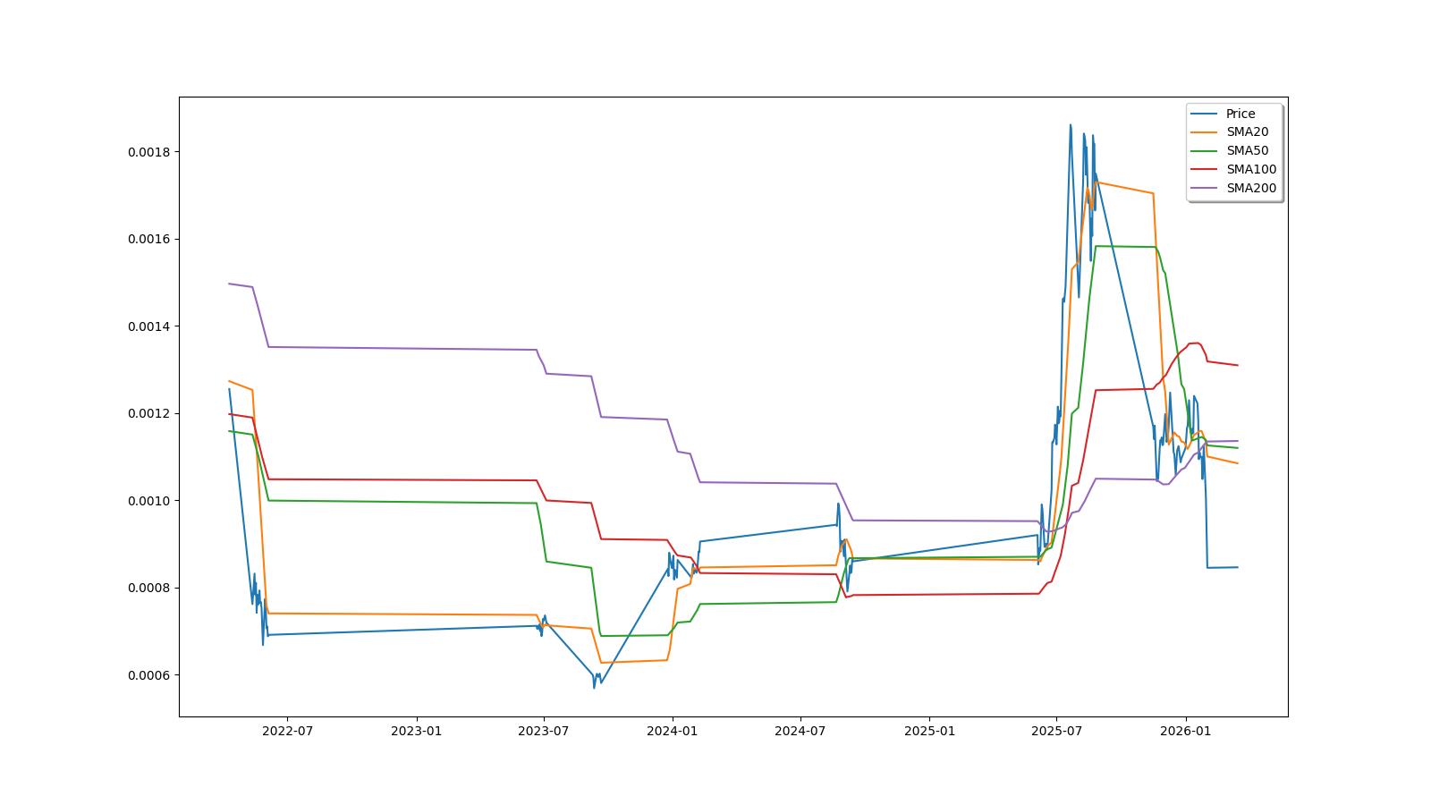 Momentum Simple Moving Averages