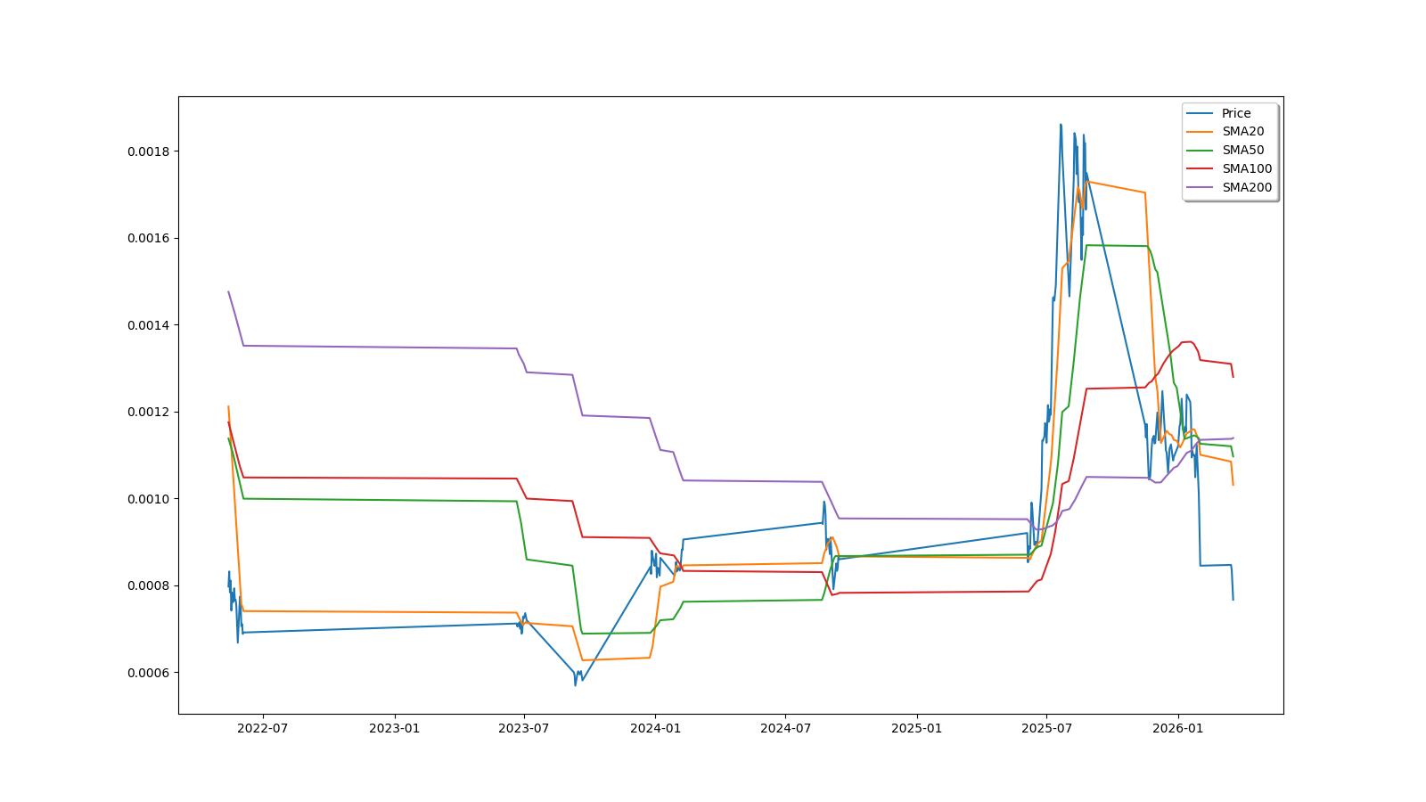 Momentum Simple Moving Averages