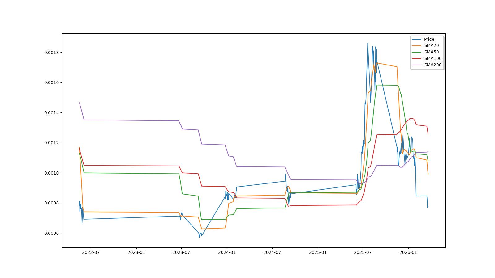 Momentum Simple Moving Averages
