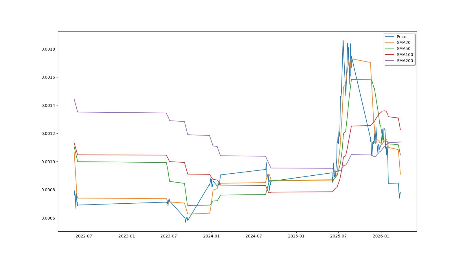 Momentum Simple Moving Averages