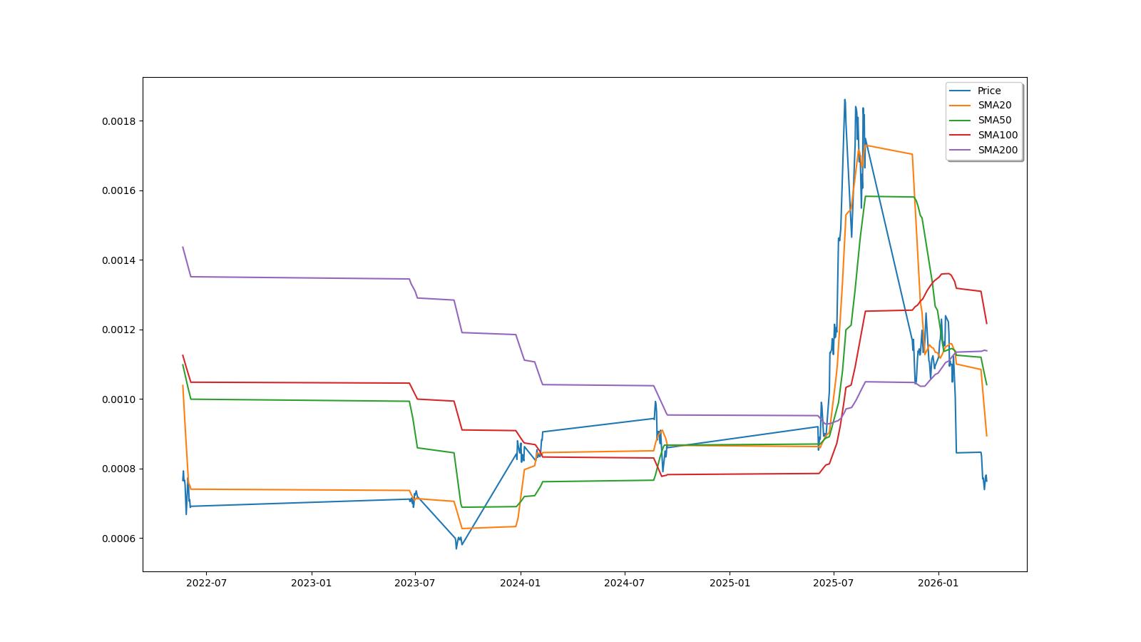 Momentum Simple Moving Averages