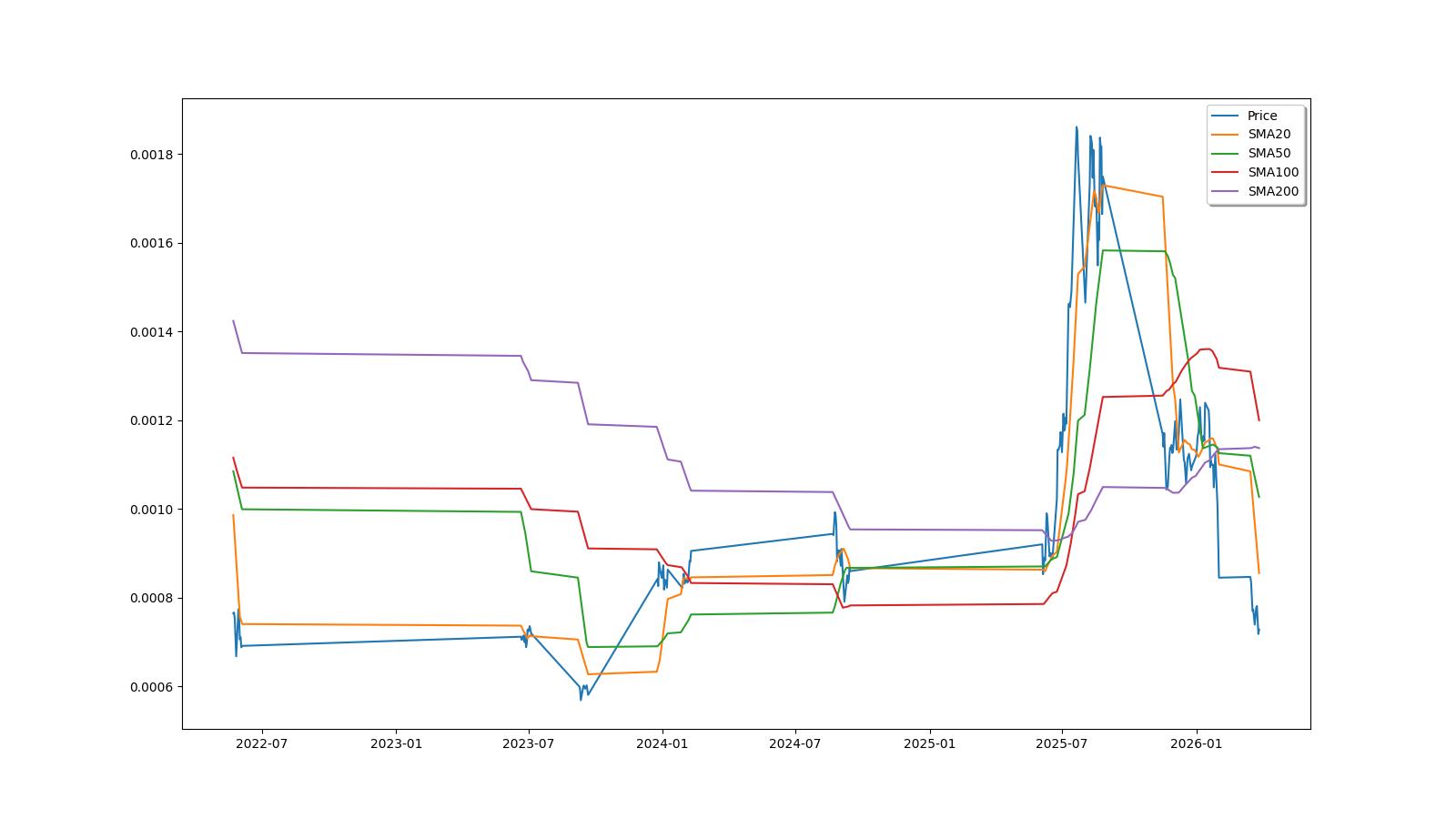 Momentum Simple Moving Averages