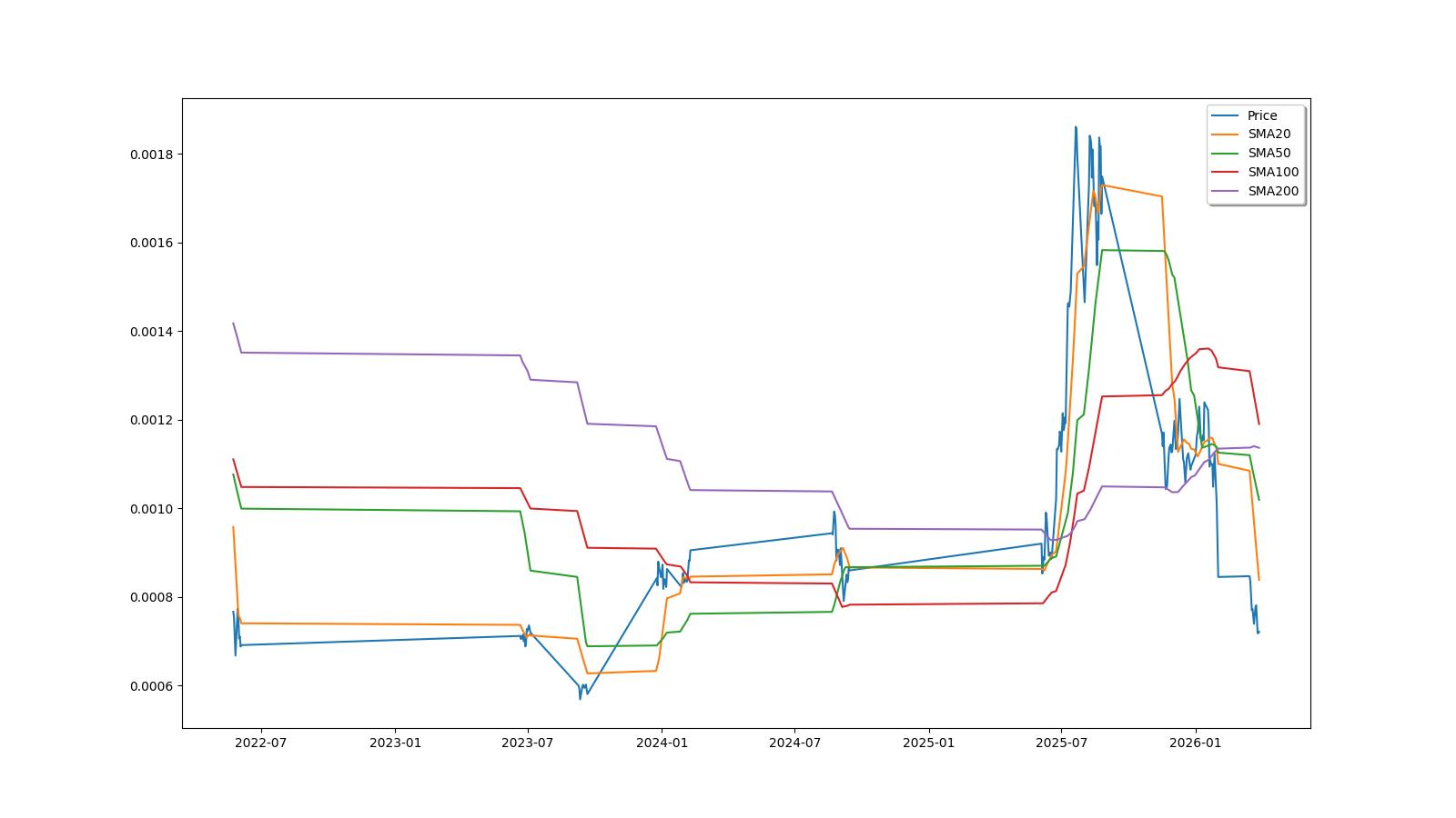 Momentum Simple Moving Averages