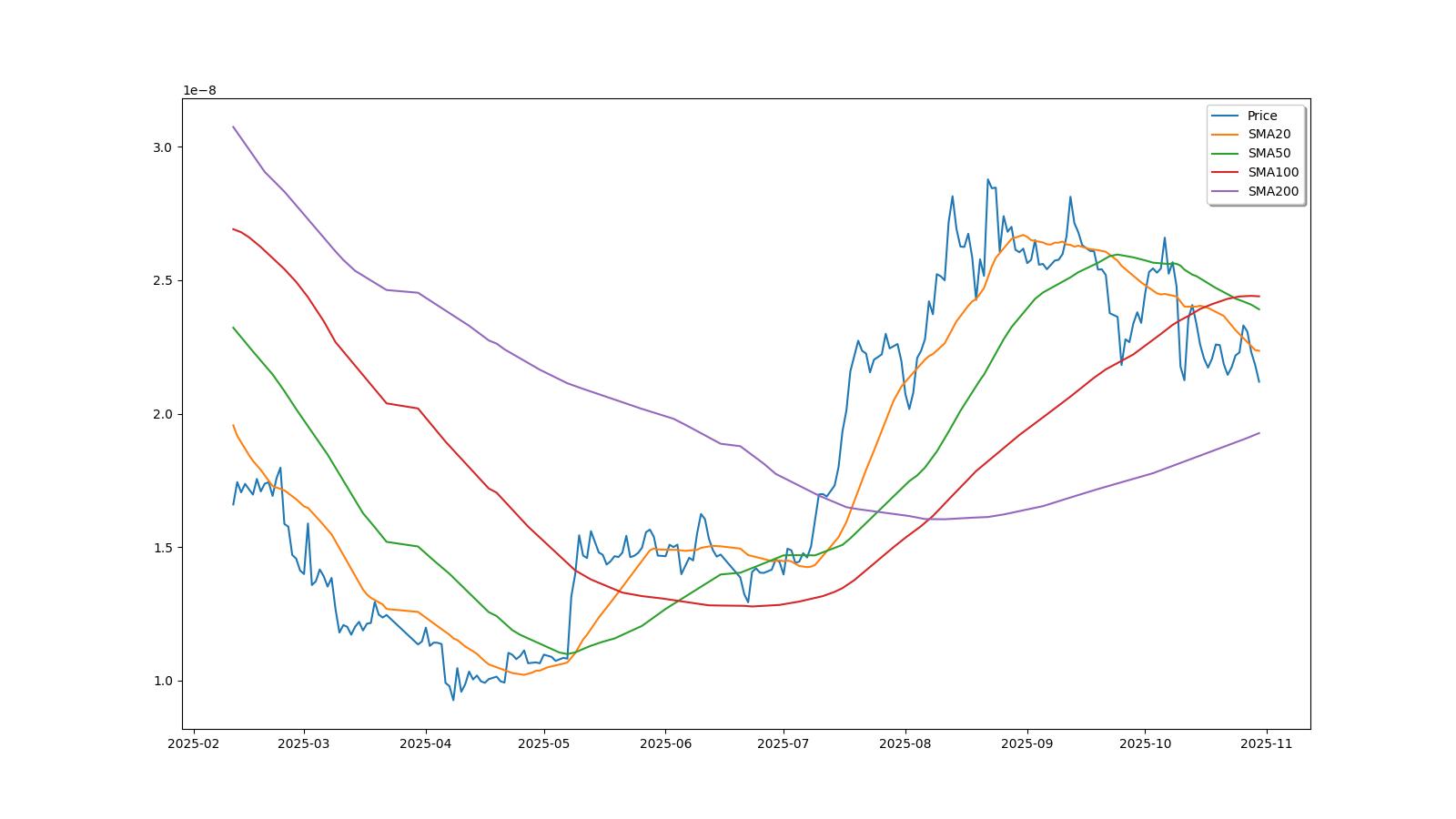 Momo v2 Simple Moving Averages