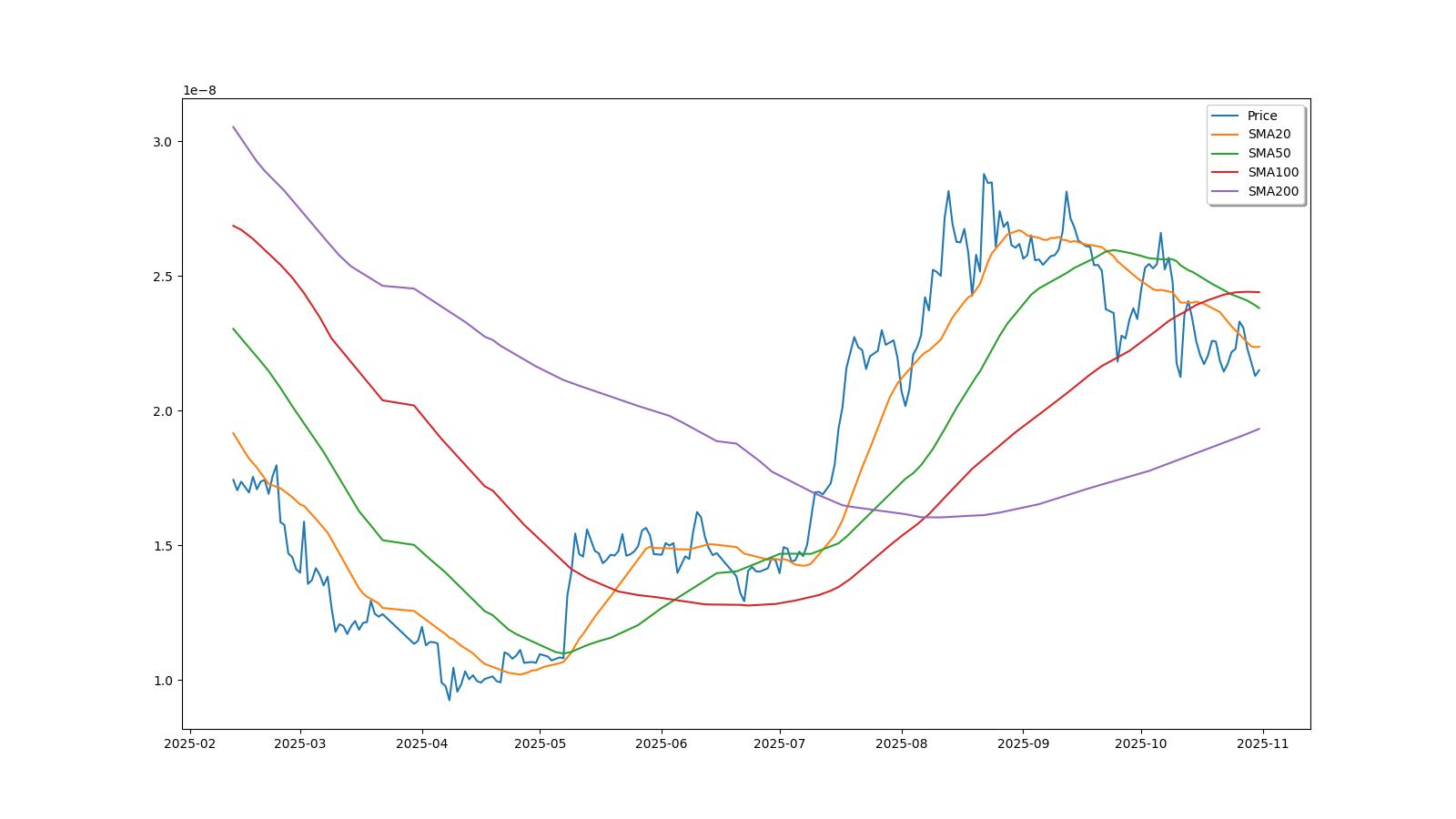 Momo v2 Simple Moving Averages