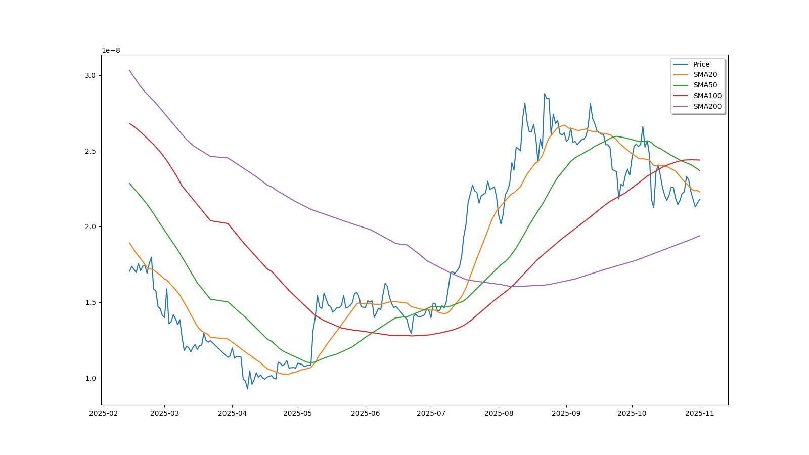 Momo v2 Simple Moving Averages