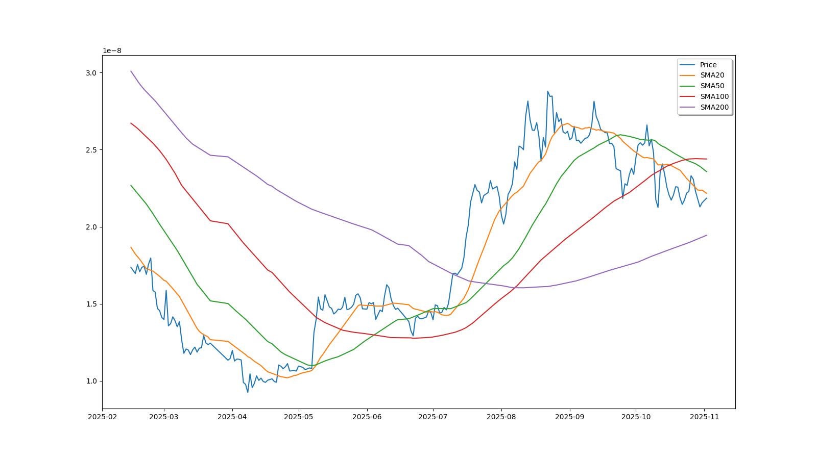 Momo v2 Simple Moving Averages