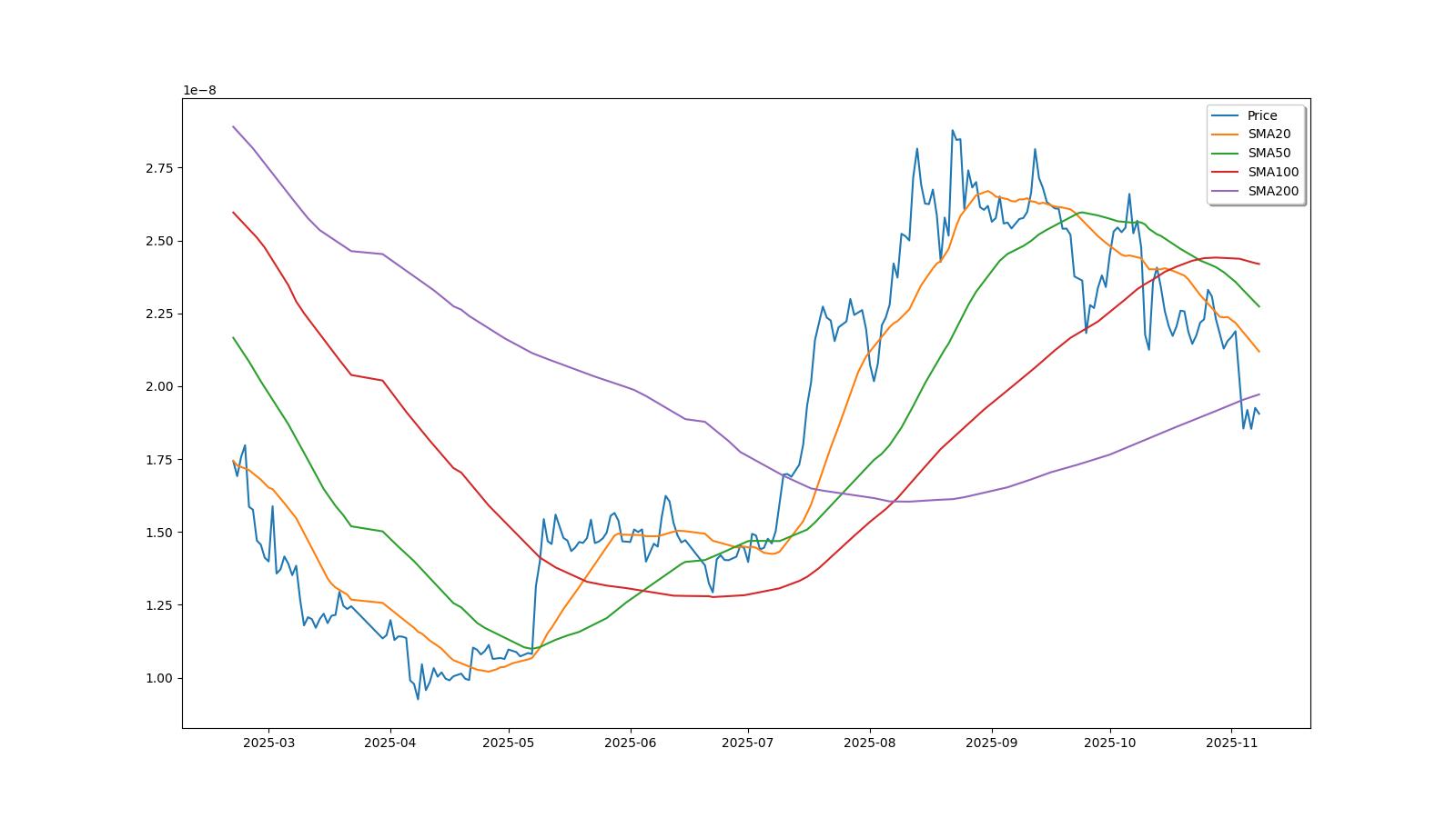 Momo v2 Simple Moving Averages