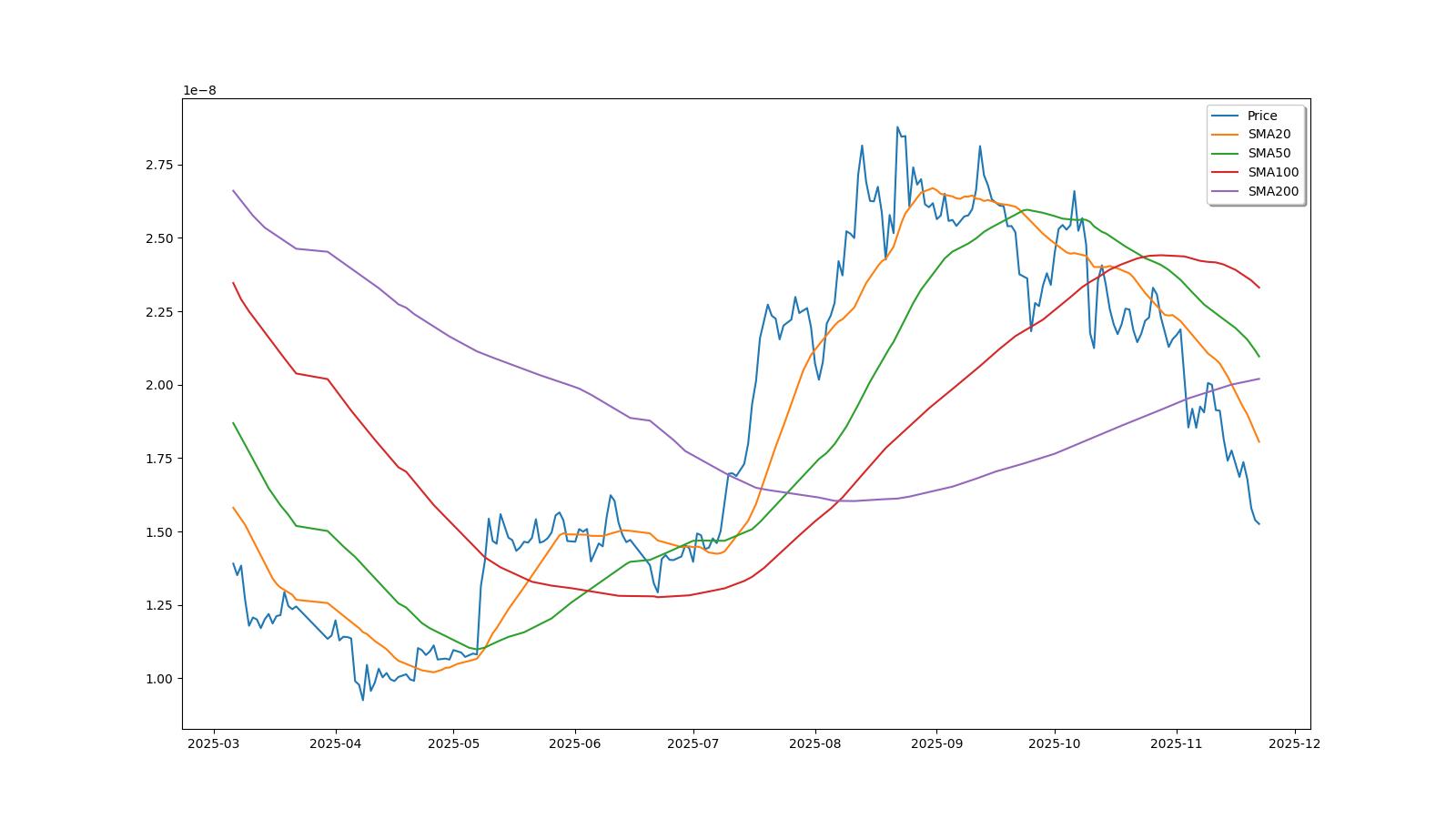 Momo v2 Simple Moving Averages
