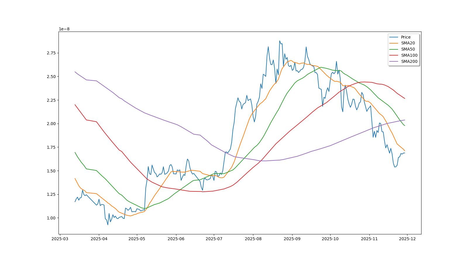 Momo v2 Simple Moving Averages