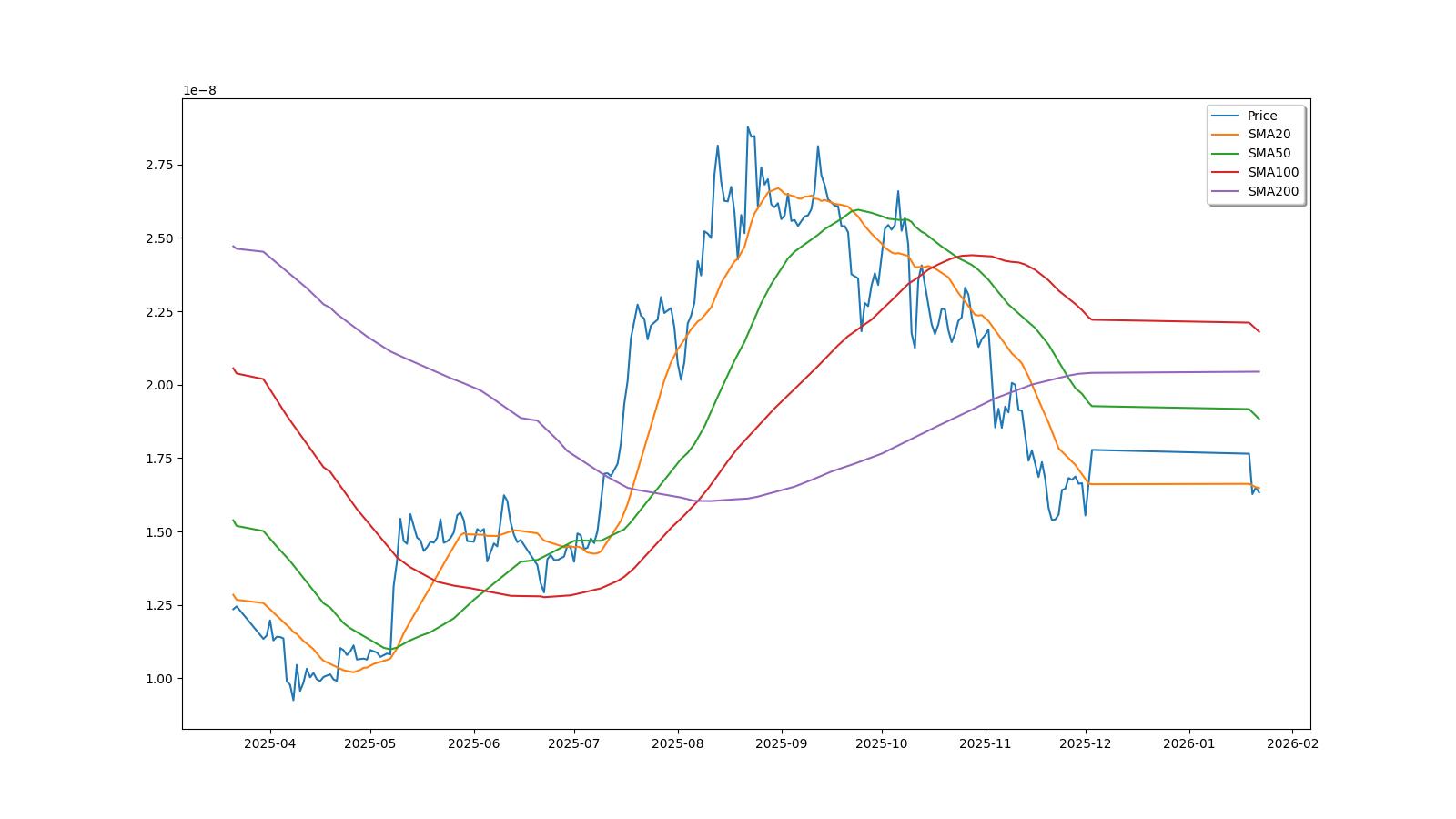 Momo v2 Simple Moving Averages