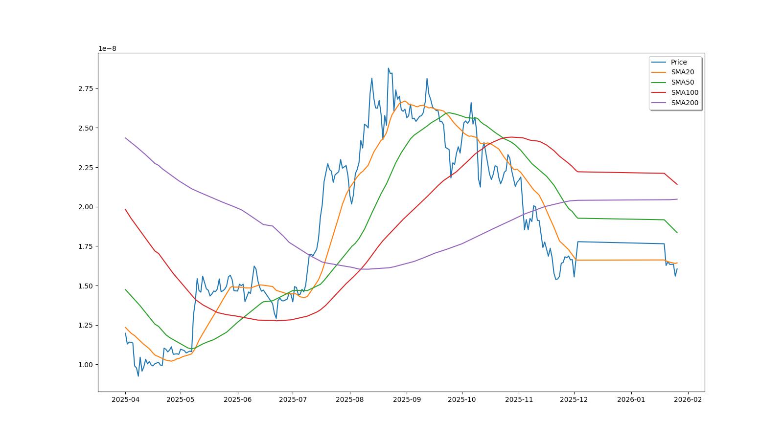 Momo v2 Simple Moving Averages
