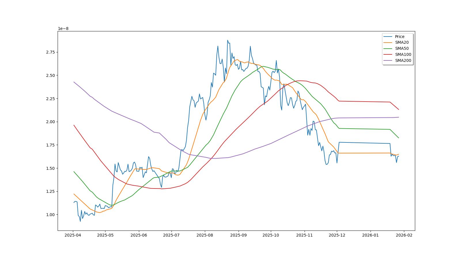 Momo v2 Simple Moving Averages
