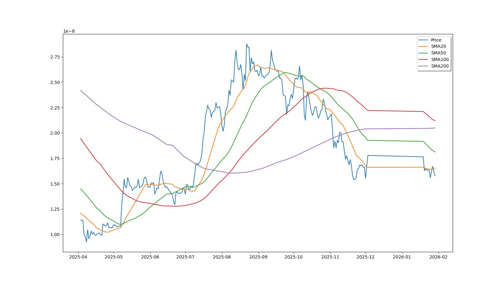 Momo v2 Simple Moving Averages