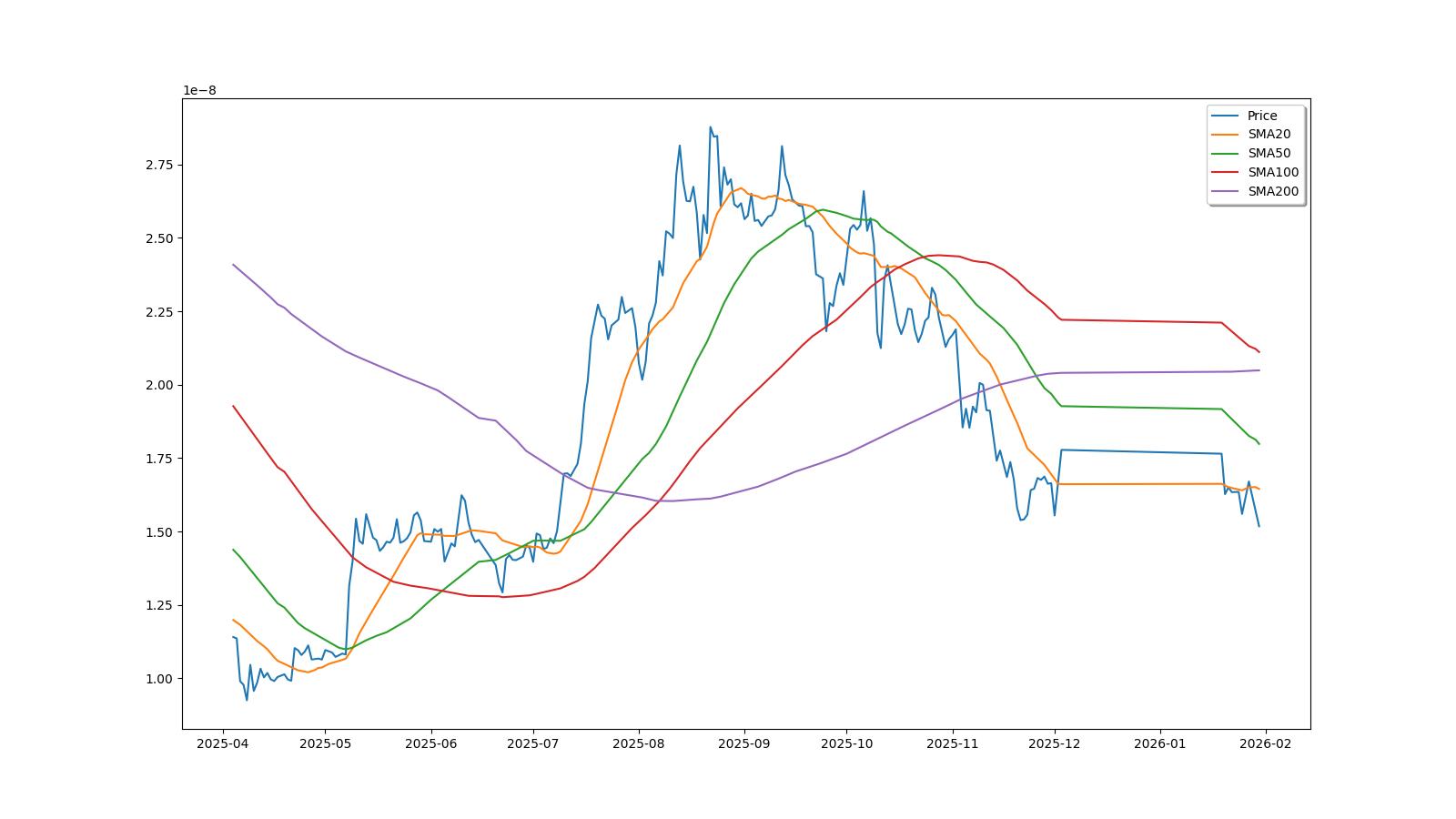 Momo v2 Simple Moving Averages