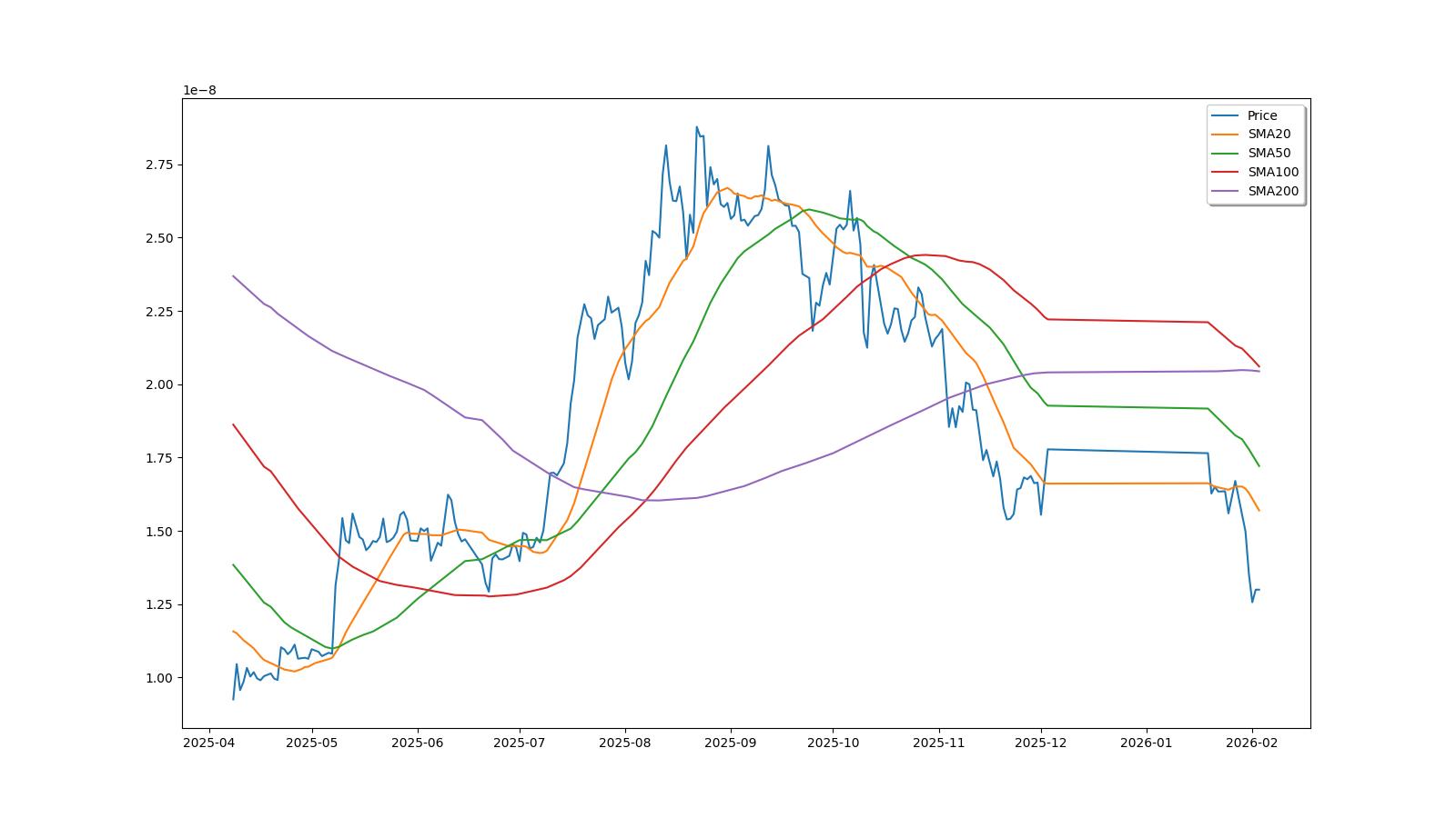Momo v2 Simple Moving Averages