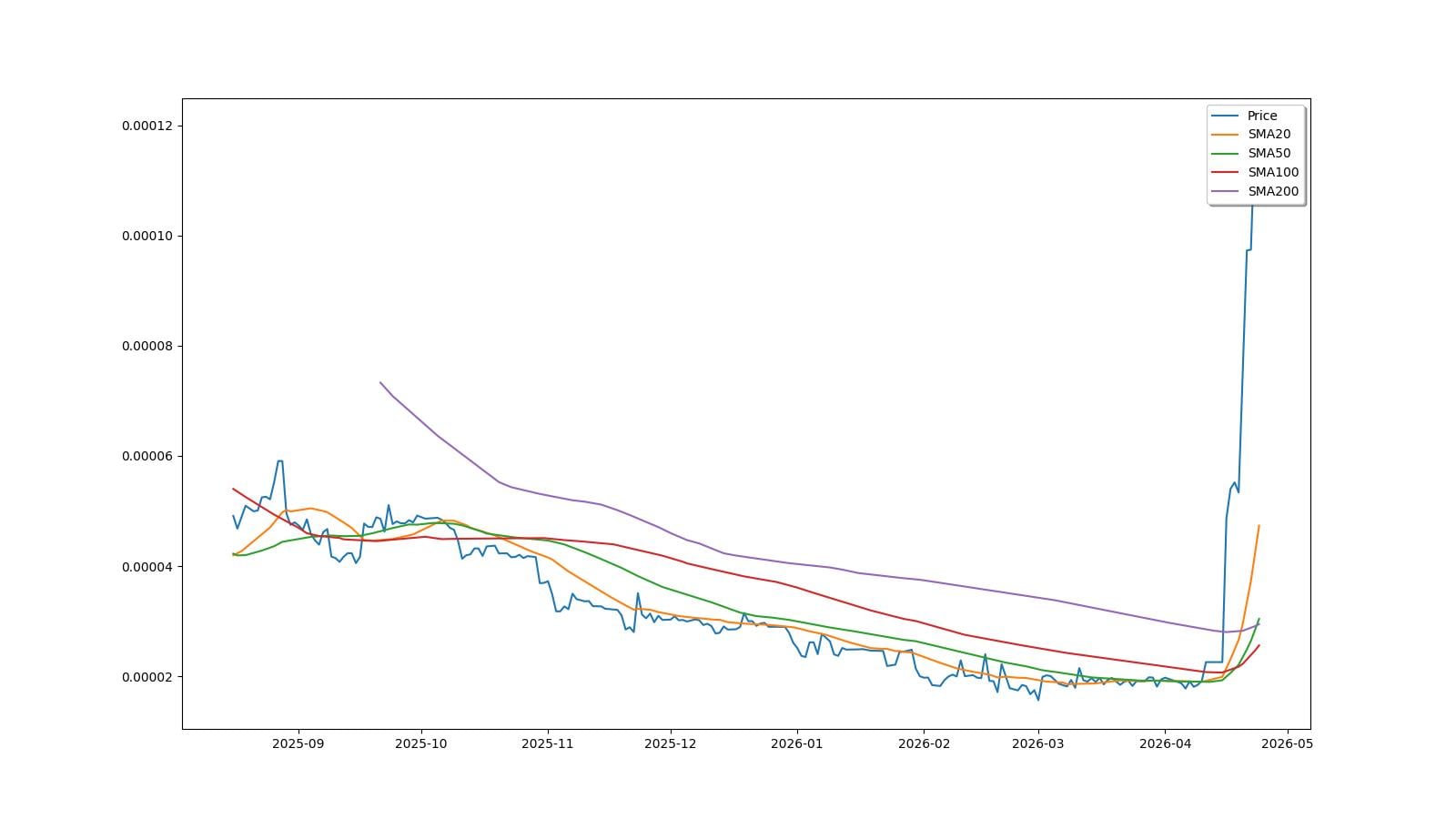 MomoAI Simple Moving Averages
