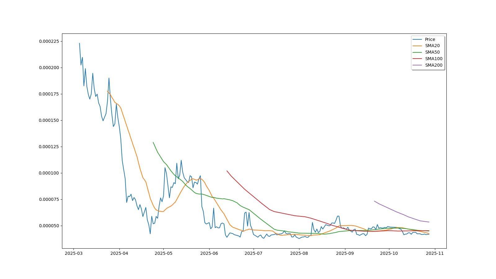 MomoAI Simple Moving Averages